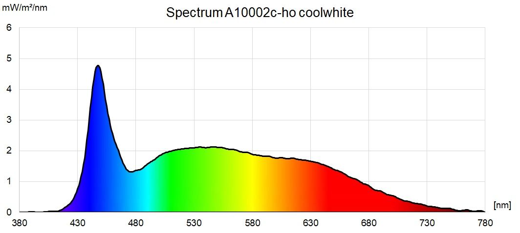 LED Strip CCT 2200K-6500K 24V 28.8W/m 120LEDs/m HighOutput CRI90 ...