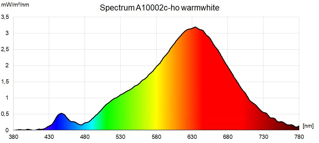 LED Strip CCT 2200K-6500K 24V 28.8W/m 120LEDs/m HighOutput CRI90 ...